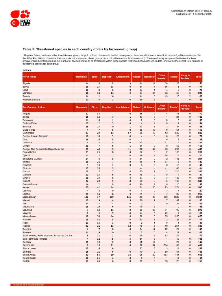 2019 3 RL Stats Table 5 | PDF | Organisms | Biology