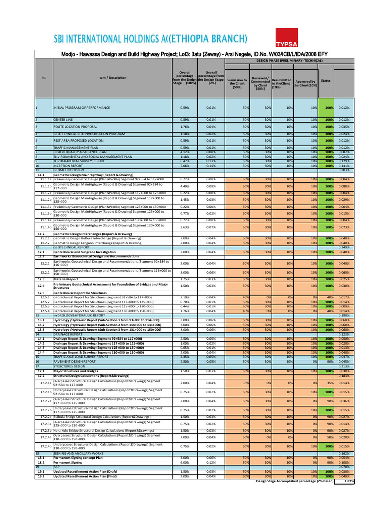 T2-Design ProgressSpreadsheet - 2022-Template | PDF | Transport | Road ...