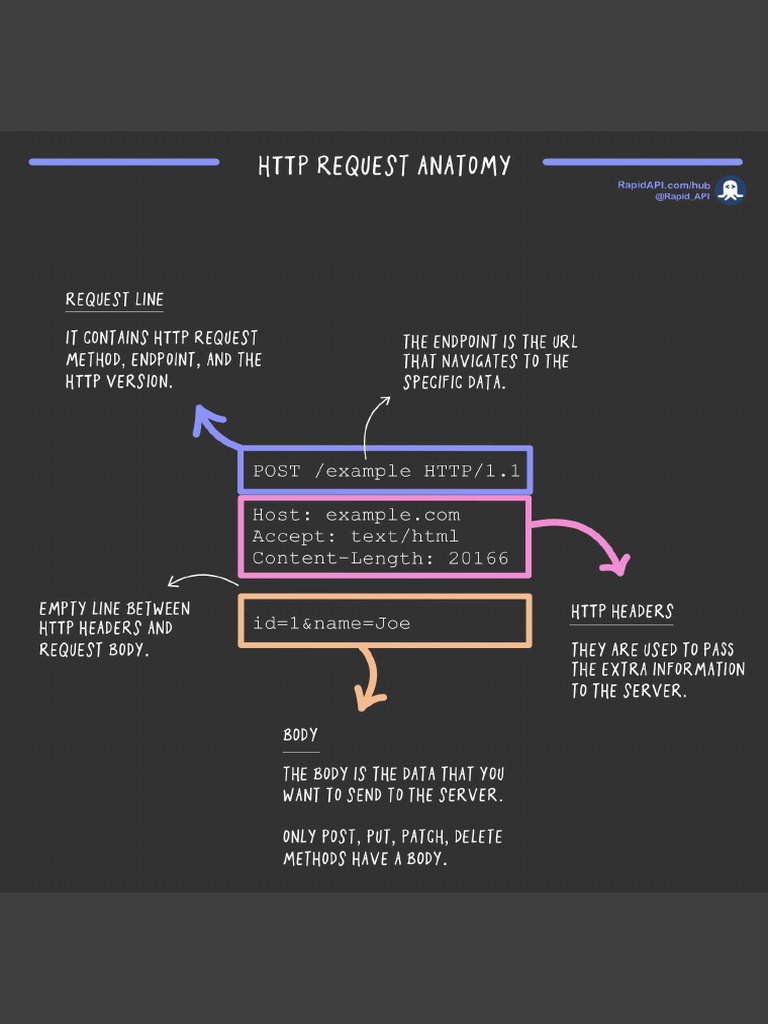 Anatomy of Request, Response and Endpoint of URL | PDF