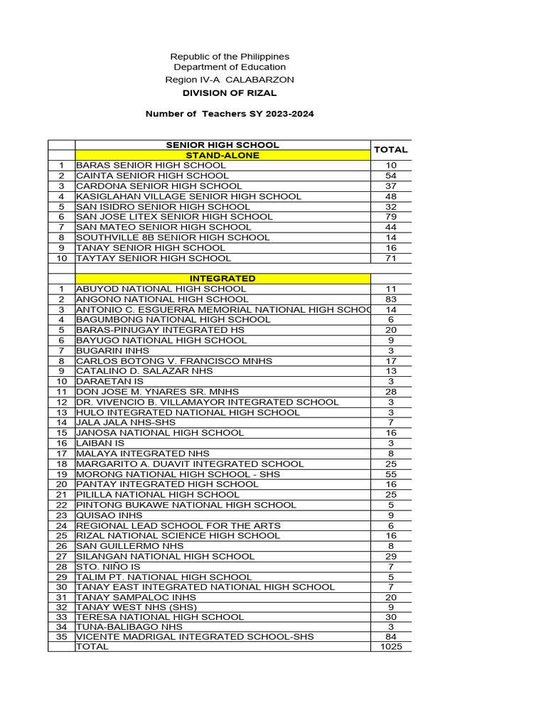 DepEd Rizal SHS Teachers As of May 17 2024 | PDF | Philippines