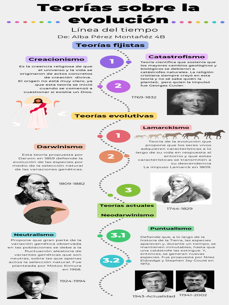 Línea de Tiempo Teorías Sobre La Evolución. Alba Pérez 4B - 20240312 ...