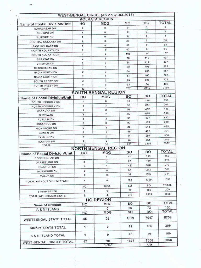 WB Circle Division Wise | PDF