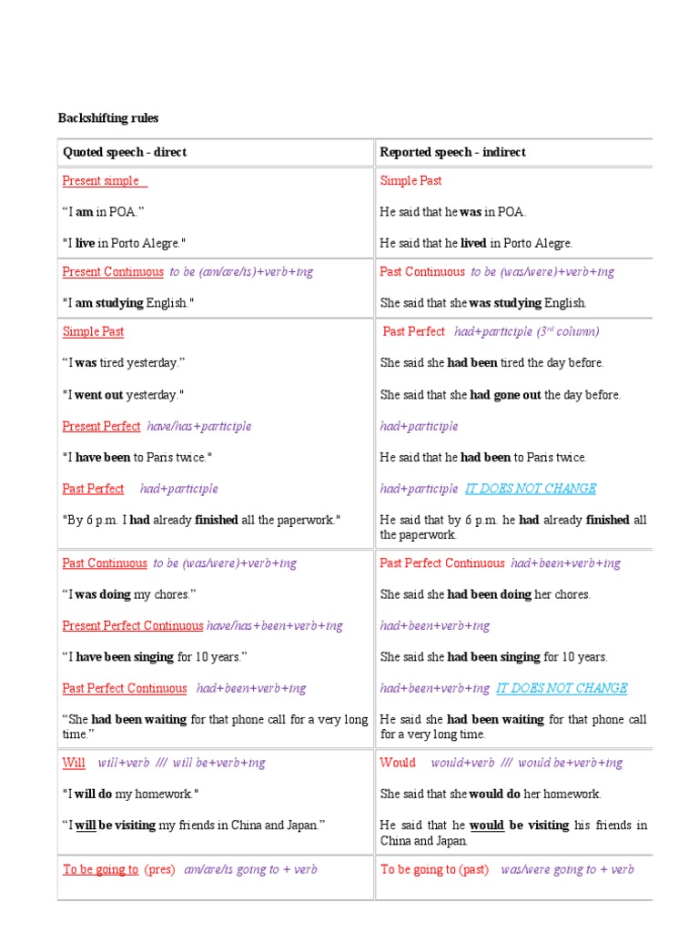 Reported Speech Rules - by Feli | Download Free PDF | Question | Verb