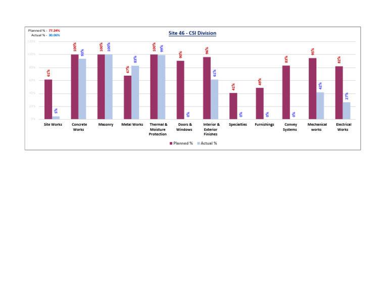 Site 46 - Division Wise % | PDF | Building Engineering | Building ...
