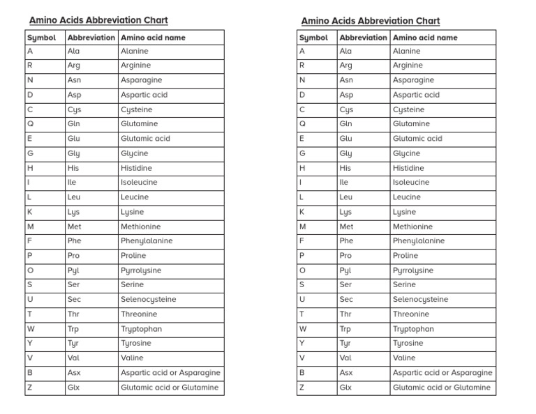 Amino Acid Abbreviation Chart 1 | PDF