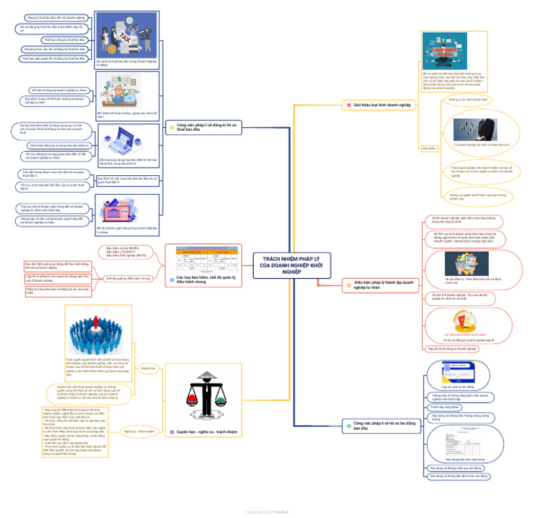 Nhóm05 Mindmap KSKD ST2 | PDF