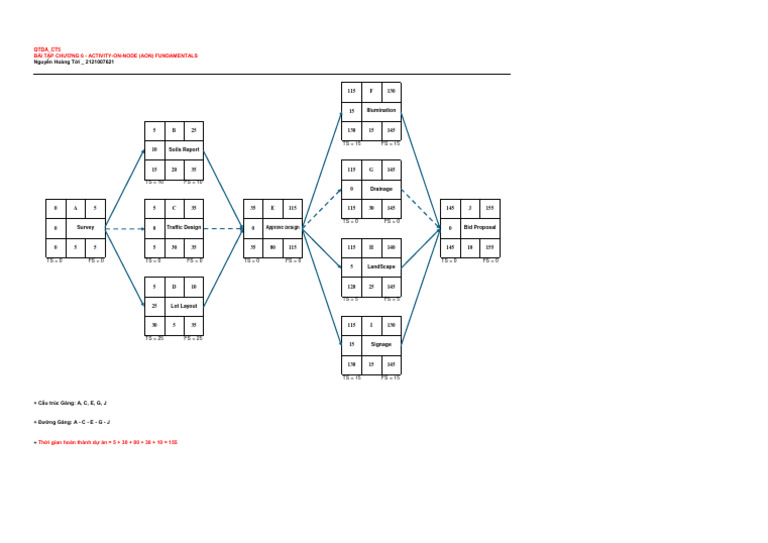 Qtda - Ct5 Bài Tập Chương 6 - Activity-On-Node (Aon) Fundamentals | PDF