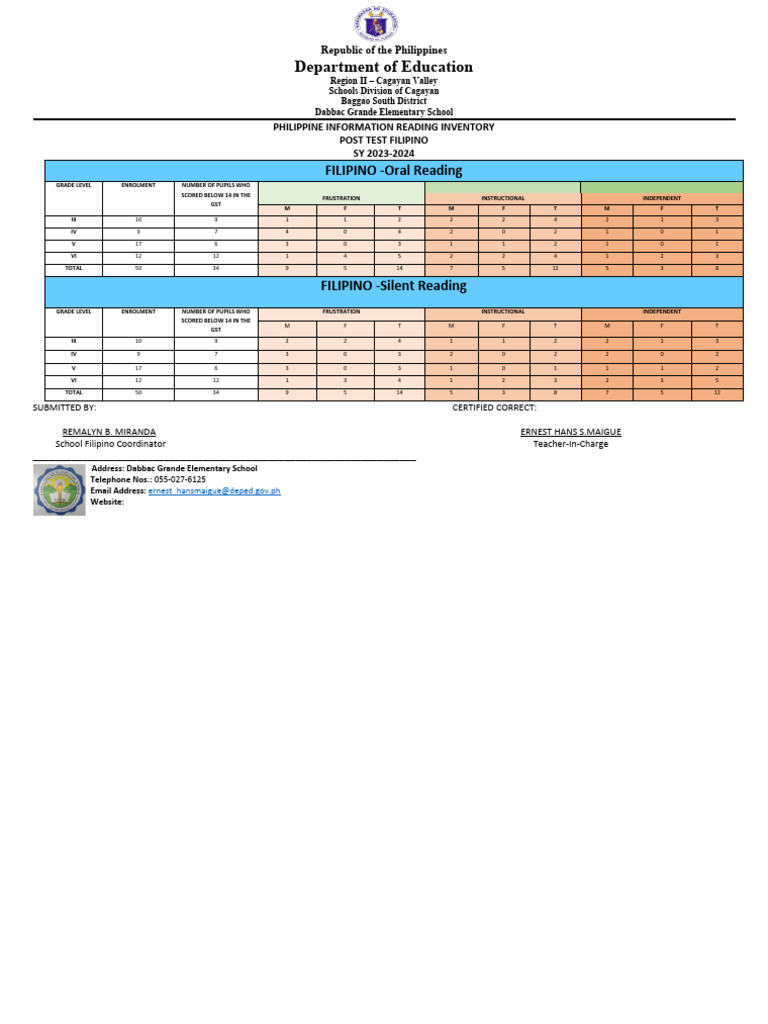 Philippine Reading Inventory Post Test Results | PDF