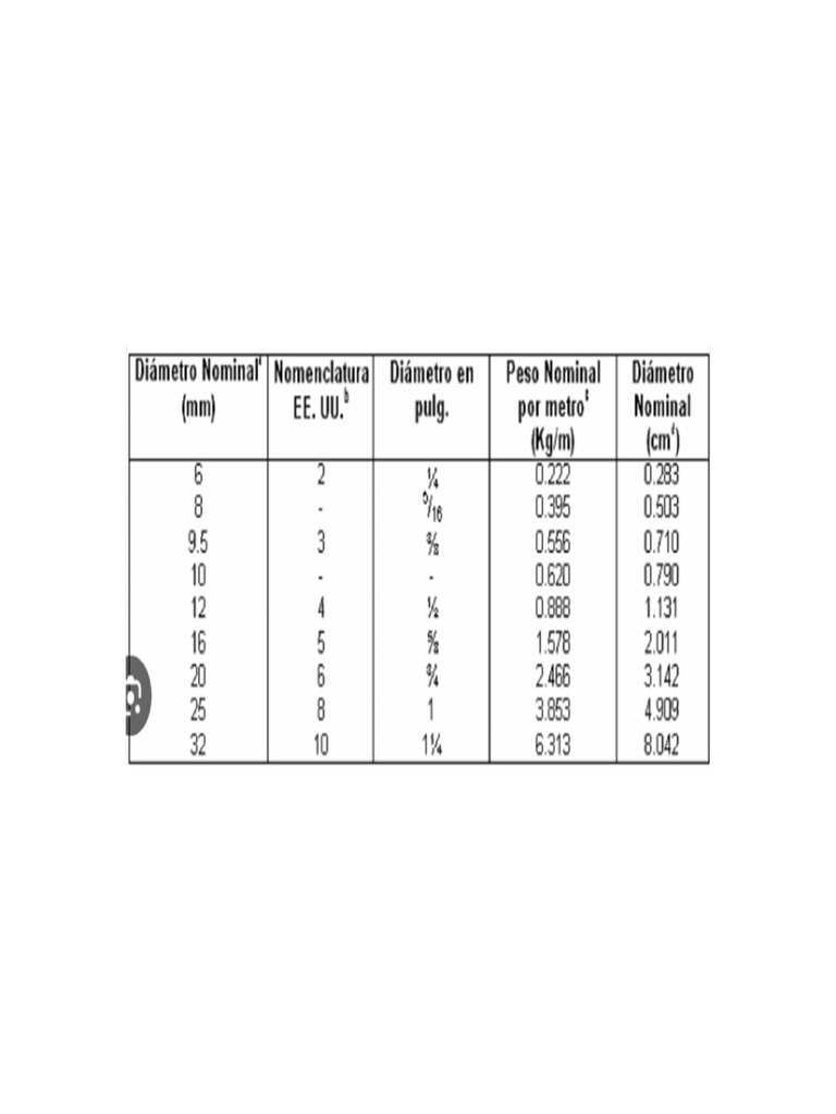 Tabla Equivalencia Redondos MM Pulgadas | PDF