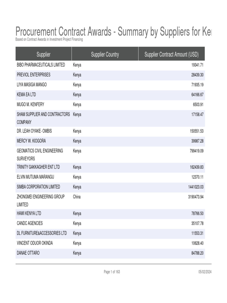 Procurement Contract Awards - Summary by Suppliers For Kenya | PDF ...