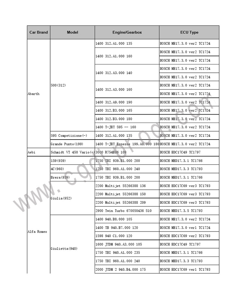 Car Brand Model Engine/Gearbox ECU Type | PDF | Automotive Technologies ...