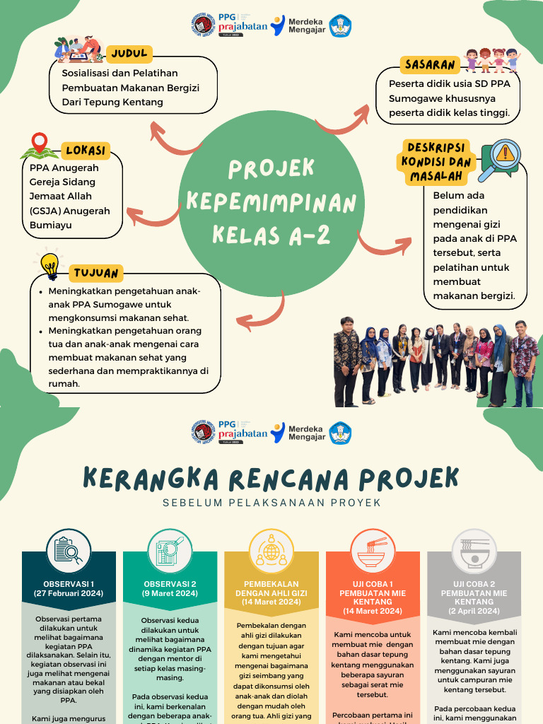 Tugas 5.1 Mind Map Berisi Kerangka Rencana Projek - Projek Kepemimpinan ...