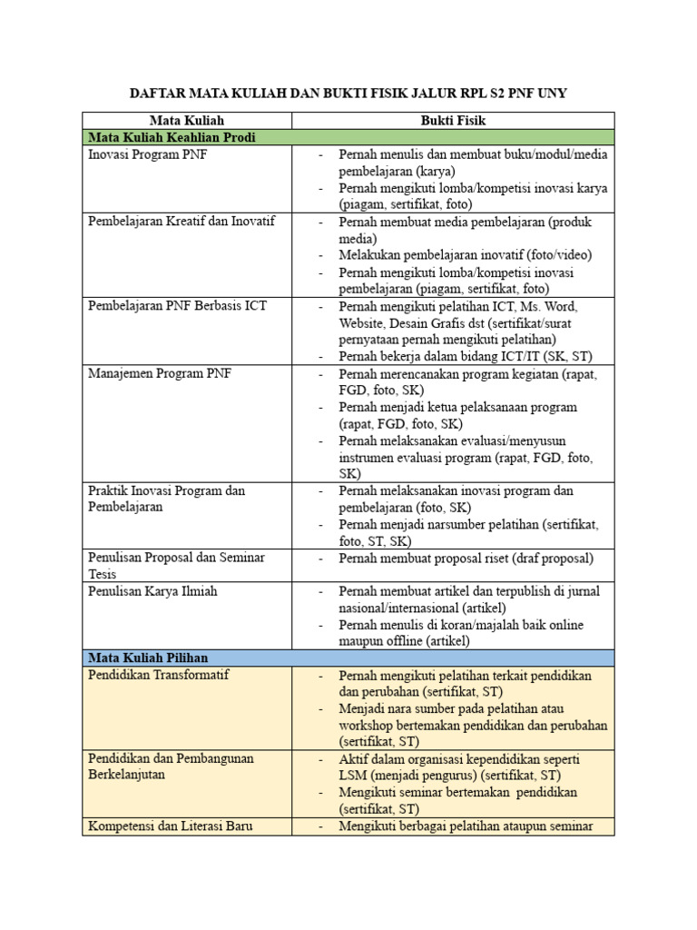 RPL S2 PNF UNY: Daftar Mata Kuliah | PDF | Karier & Perkembangan