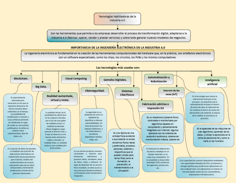Mapa Concepual Unidad 1 | PDF | Servidor (Computación) | Hardware de la computadora