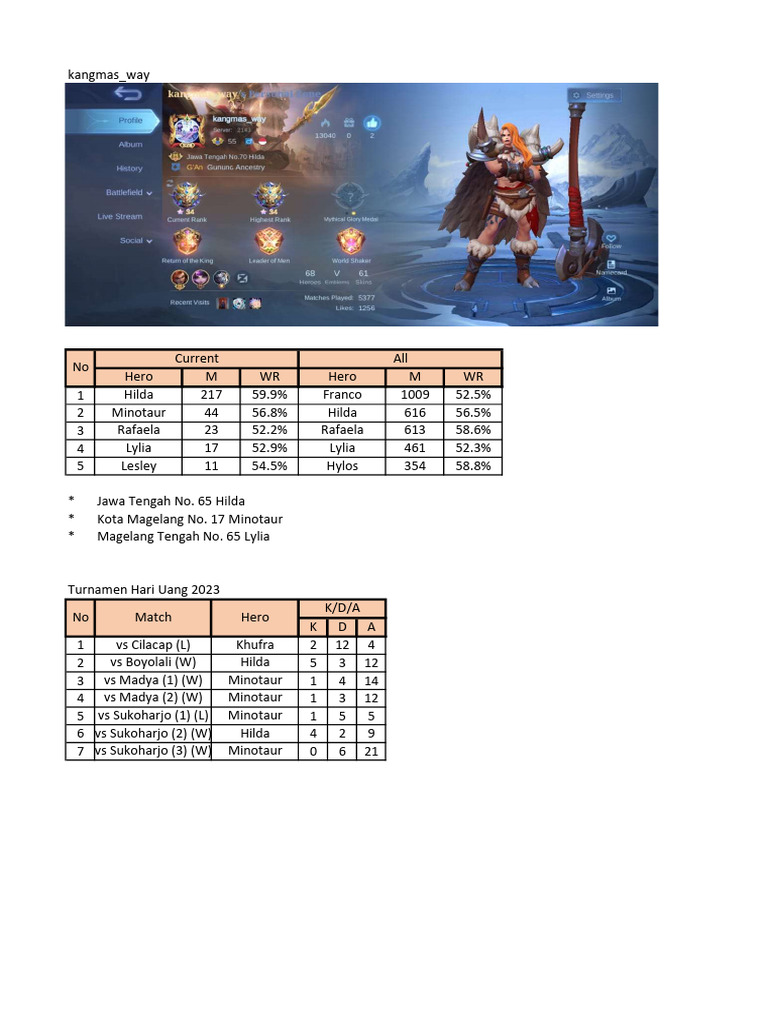 Profil Tim MLBB KPP Karanganyar Turnamen Hari Pajak 2023 (Grandfinal) | PDF