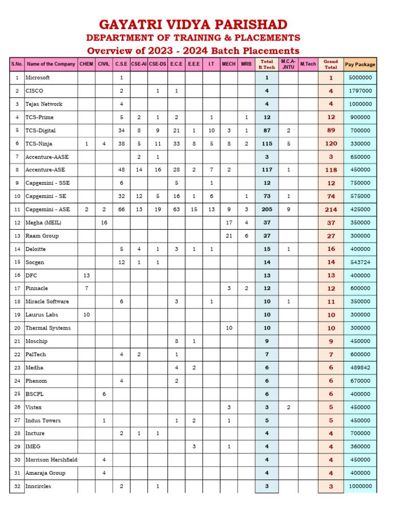 2023 - 2024 Placements Data | PDF