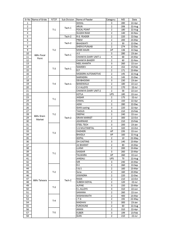 Feeder List With Catagory (Xen) | PDF