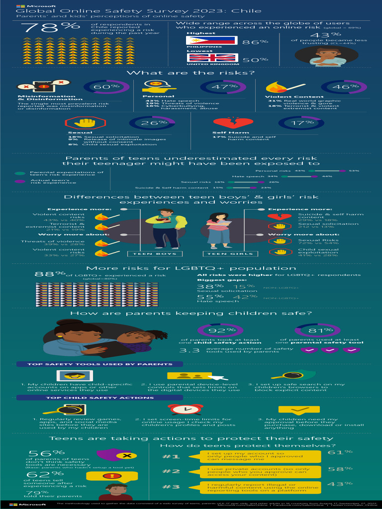 Chile 2022 Civility Infographic | PDF | Adolescence | Violence