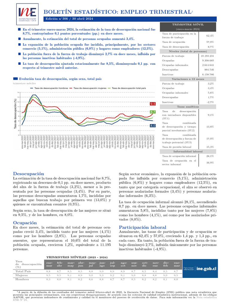 Empleo Chile: Desocupación 8.7% Ene-Mar 2024 | PDF | Desempleo | Economias