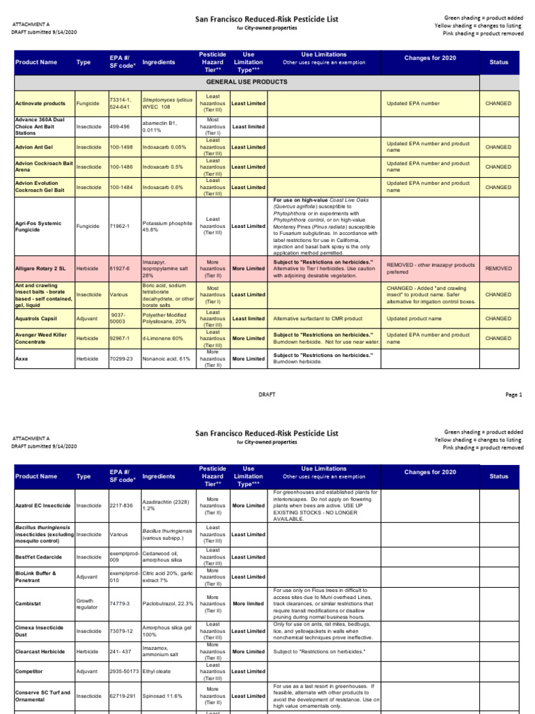 SF City Pesticide List Update | PDF | Herbicide | Pesticide