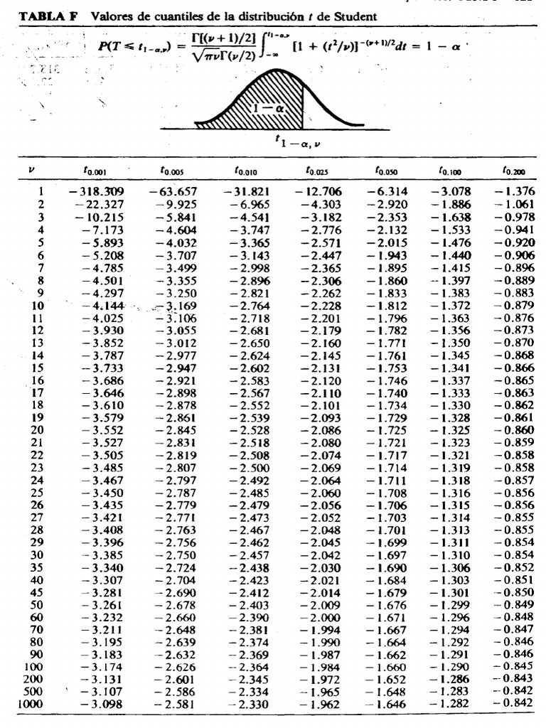 Tabla TStudent | PDF