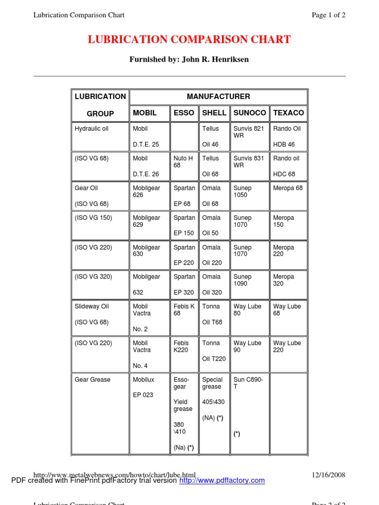 Lubrication Equivalent Comparison Chart | PDF | Soft Matter | Petroleum
