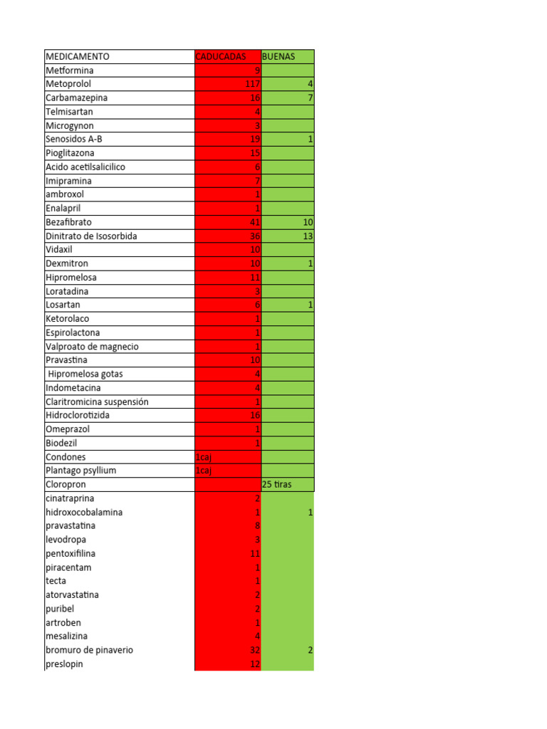 Inventarios de Medicamentos | PDF | Drogas | Grupo funcional