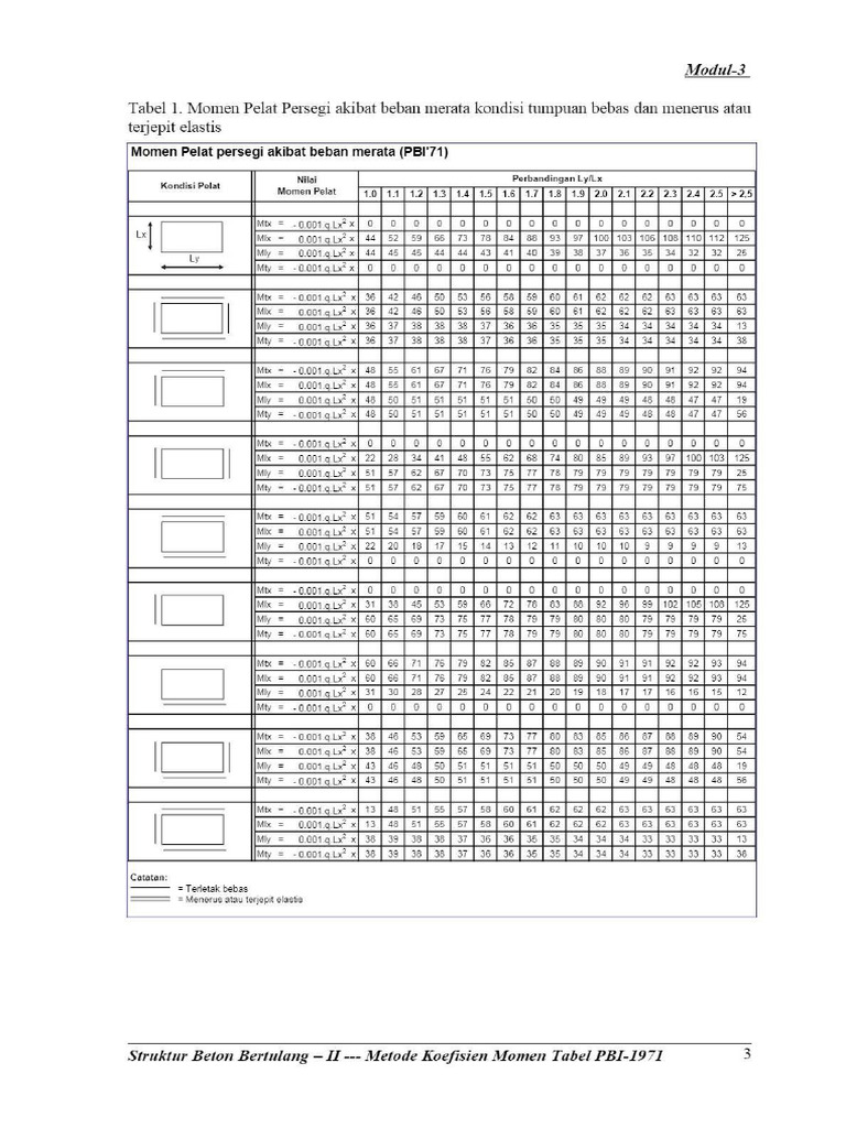 Perancangan Tulangan Pelat Metode PBI (2) - Removed | PDF