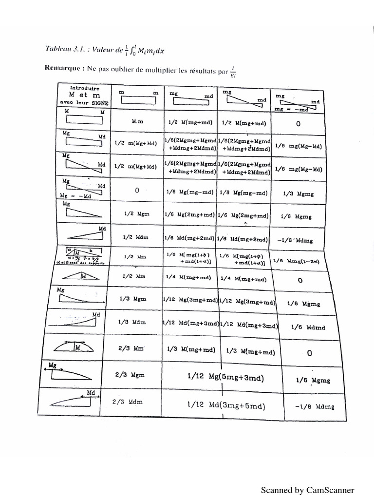 Tableaux Moments | PDF
