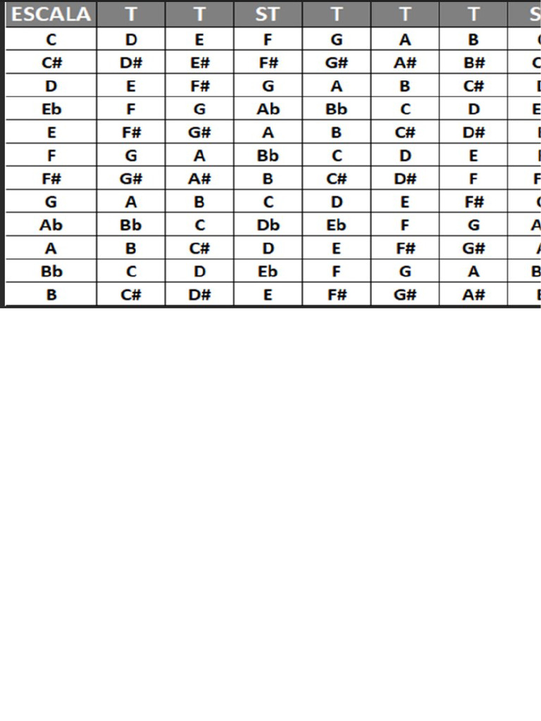 Padrão Escalas Maiores | PDF