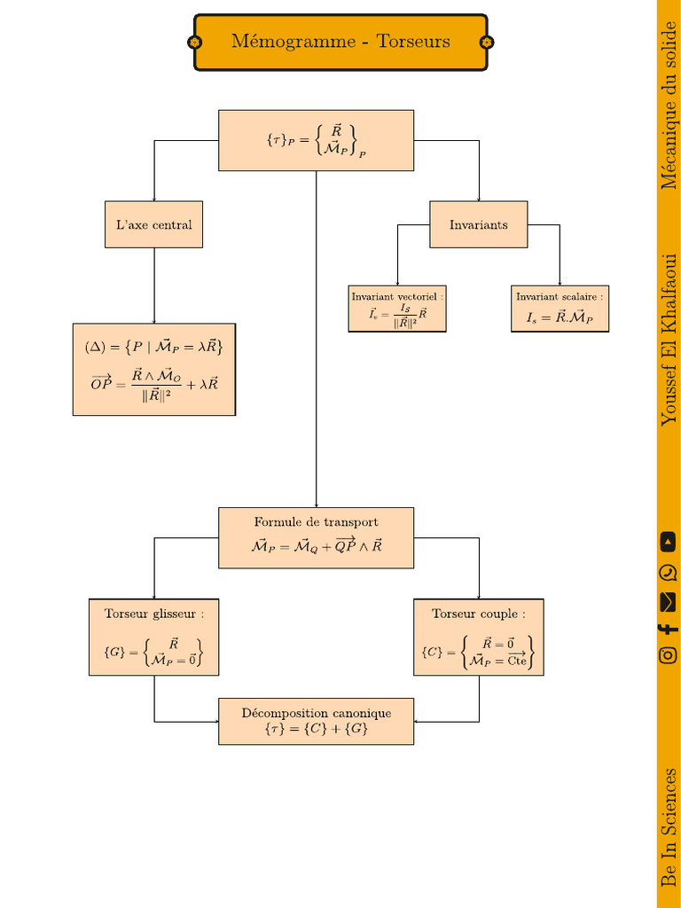 Résumé 1 Mec Solide | PDF