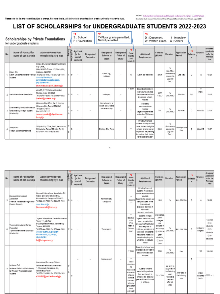 List of Scholarships For Undergrad 2022-2023 | PDF