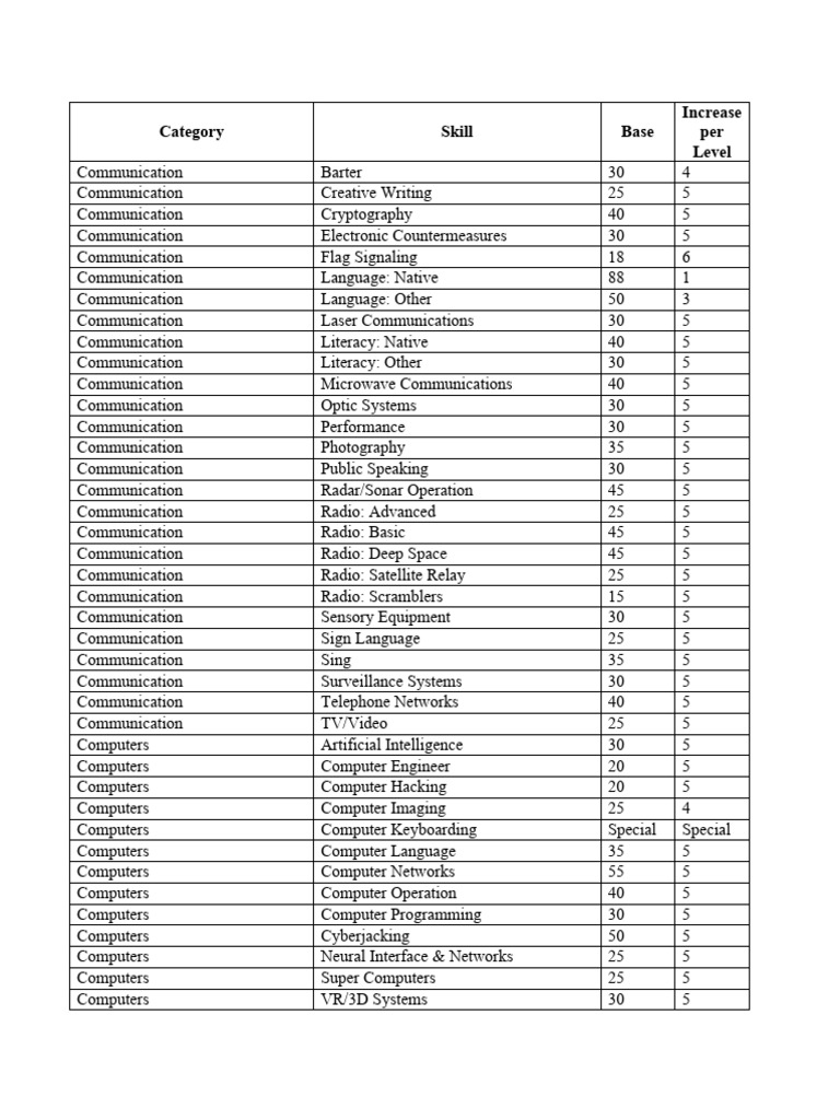 Master Skill List | PDF | Medicine | Cowboys