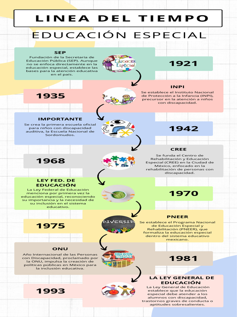 Línea Del Tiempo de Educacion Especial | PDF | Educación especial | Inclusión (Educación)