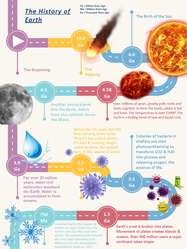 The History of Earth | PDF | Earth | Earth Sciences