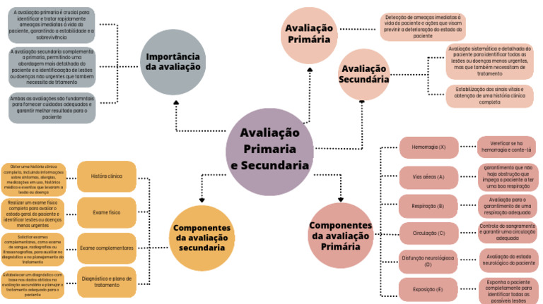 Mapa Mental XABCDE | PDF | Alergia | Doenças e distúrbios