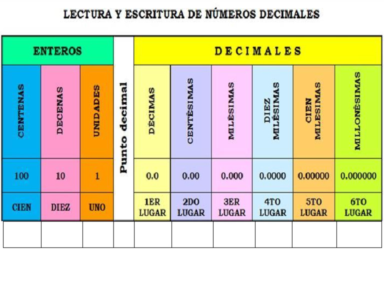 Tabla de Decimales | PDF