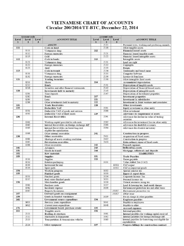 Vietnamese Chart of Accounts | PDF