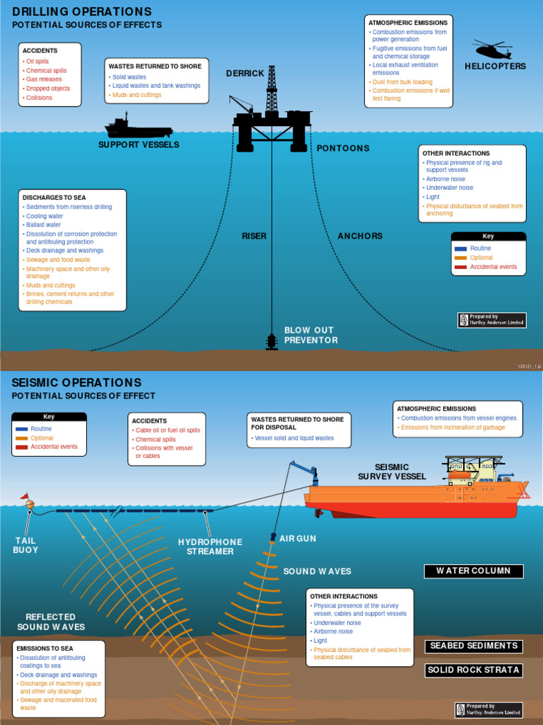 Diagrams of Seismic, Expl - Prod Activities From Offshore-Sea | PDF ...