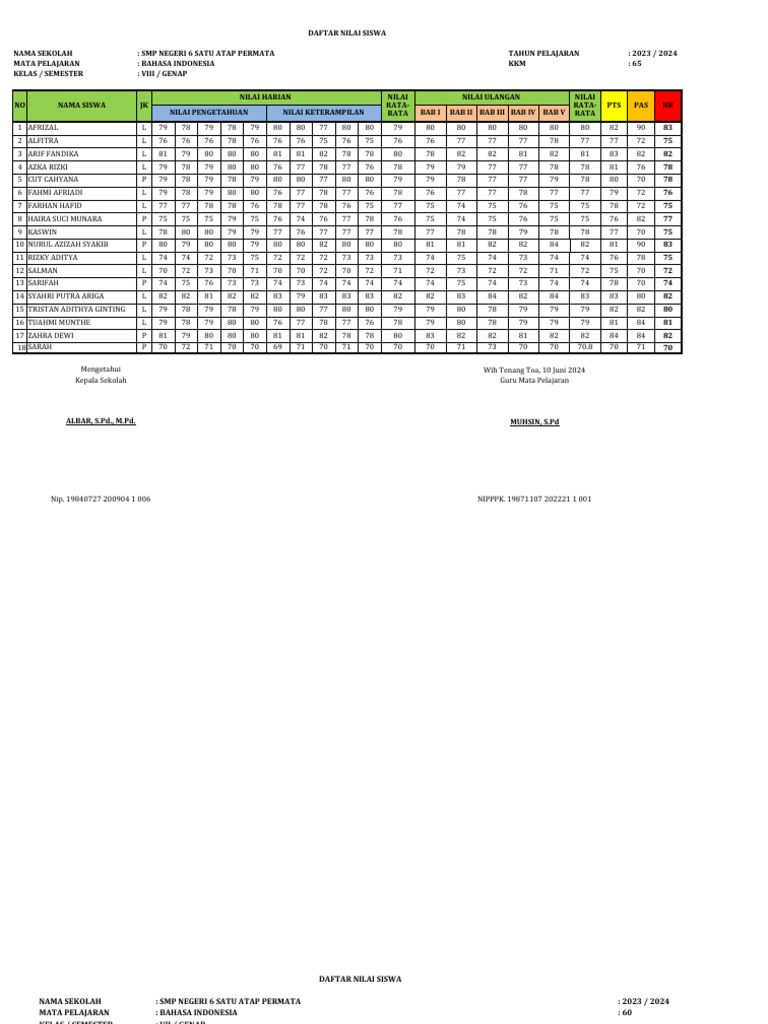DAFTAR NILAI Bahasa Indonesia | PDF