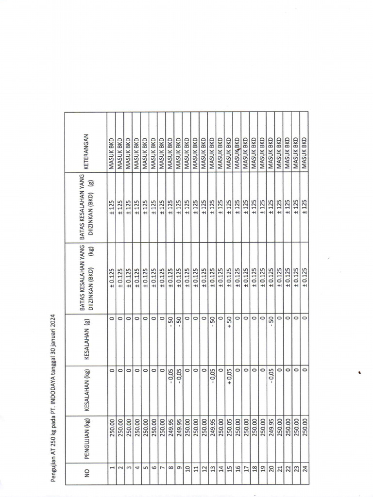 Data Hasil Pengujian at 250KG Pt. Teguh Jayaprima Abadi | PDF