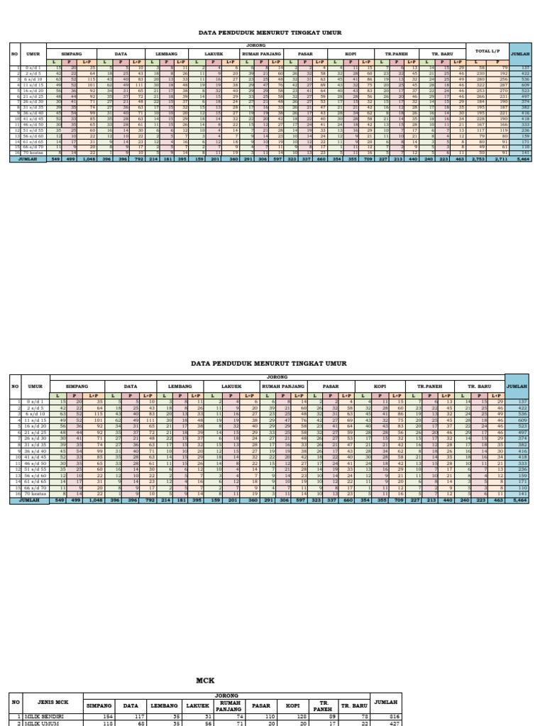 Data Penduduk 2023 | PDF