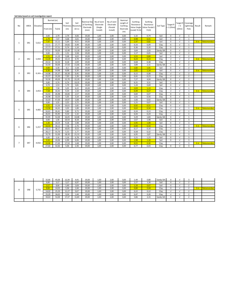 Earthing Soil2 | PDF | Materials | Electricity