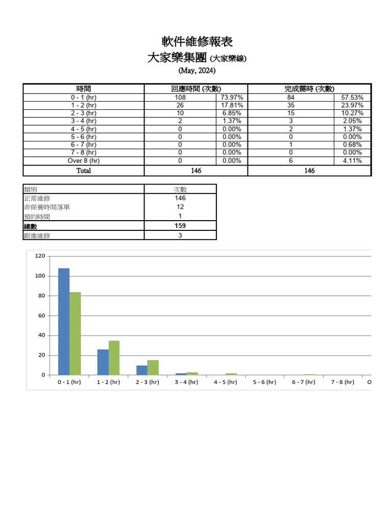 Service Breakdown 20240501-20240531 | PDF
