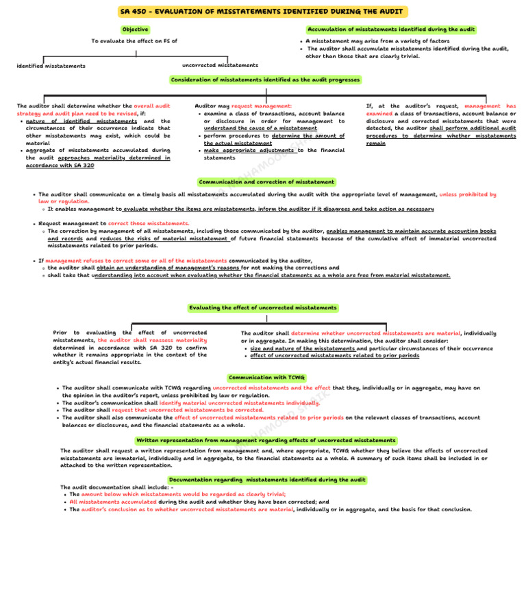 SA 450 chart | PDF | Audit | Financial Services