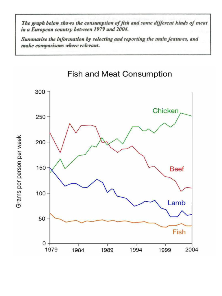 Task One Line Graph The Consumption of Fish and Some Different Kinds ...