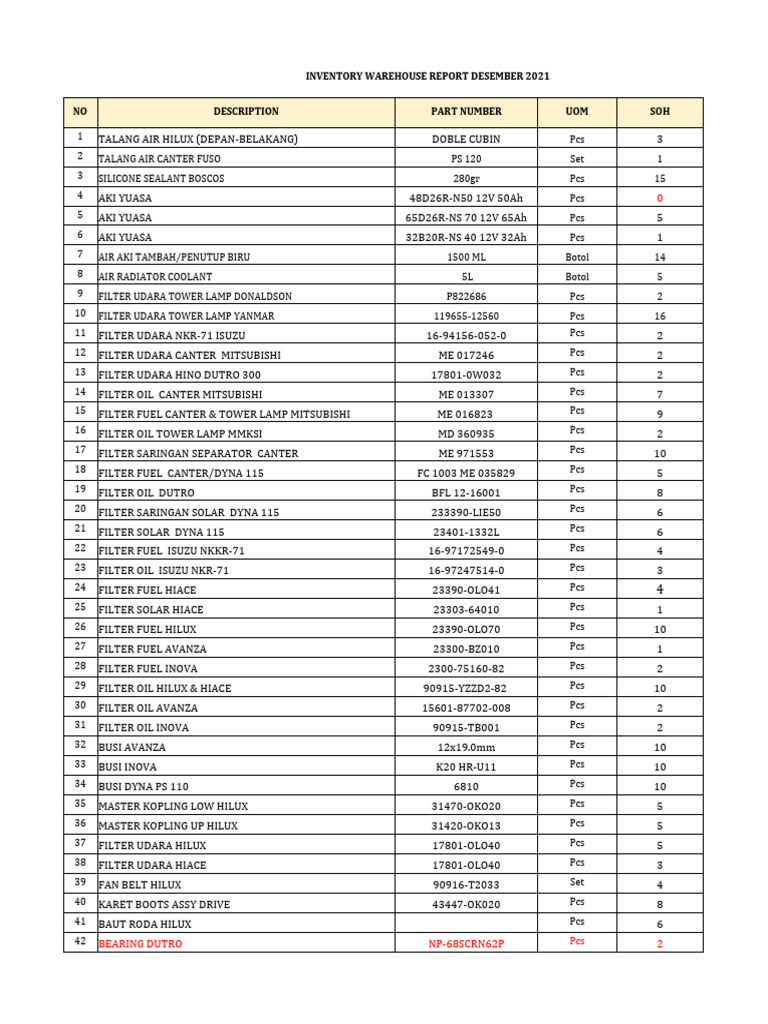 INVENTORY WAREHOUSE REPORT | PDF | Valve | Motor Vehicle
