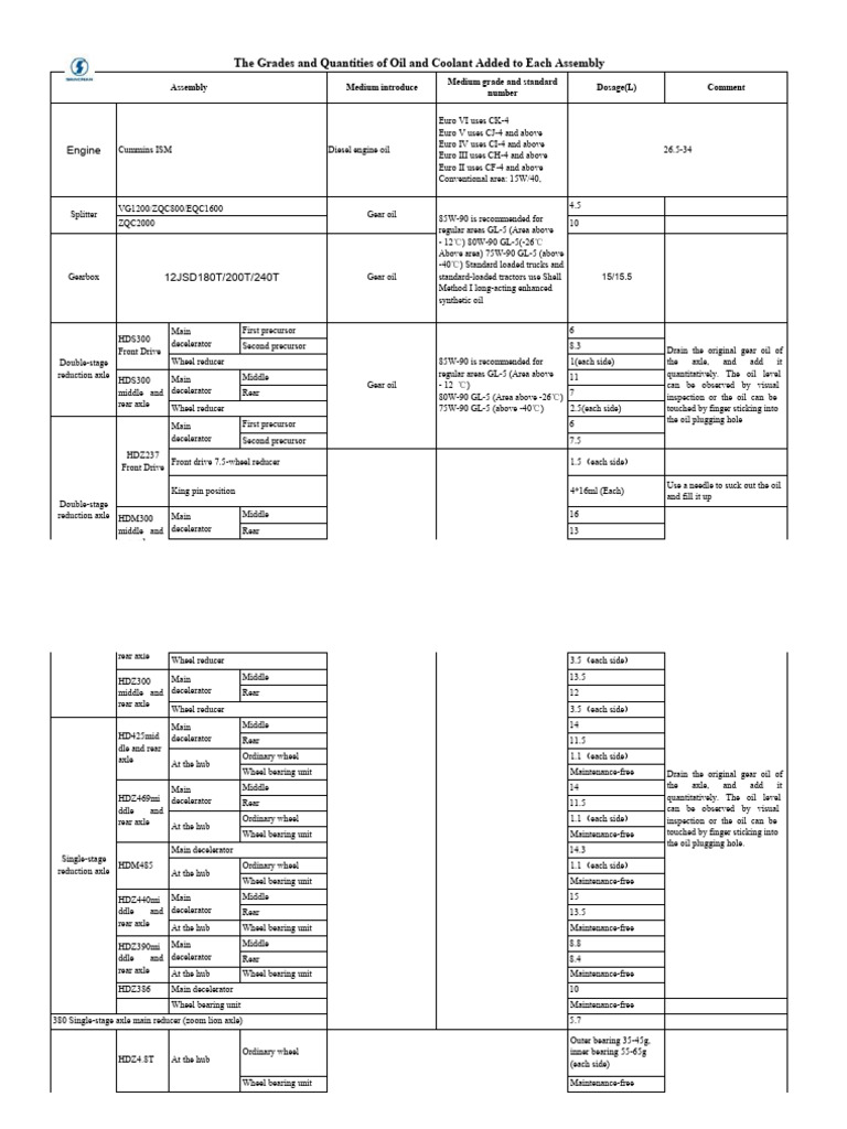 Oil and Coolant Dosage Guide for Assemblies | PDF | Bearing (Mechanical ...