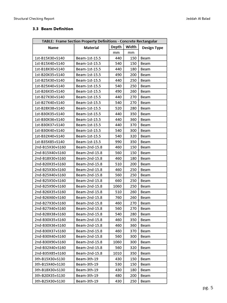 Beam Design Outputs | PDF | Beam (Structure) | Structural Engineering