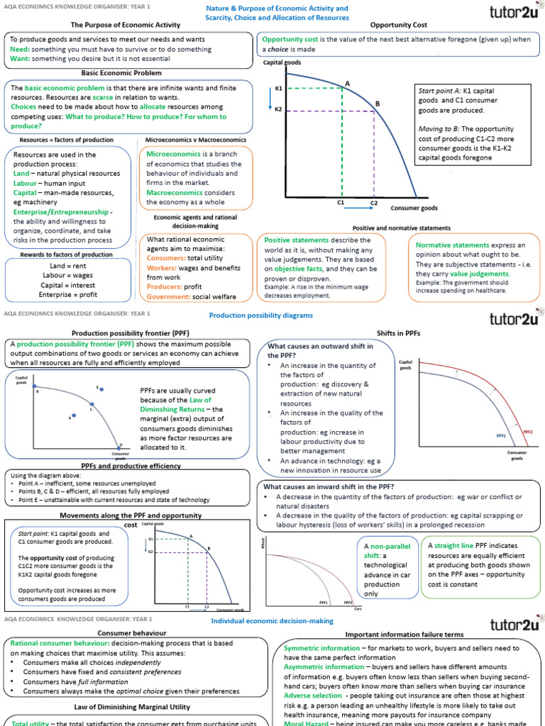 AQA A-Level Economics Knowledge Organiser Year 1 Micro Pack 1 | PDF ...